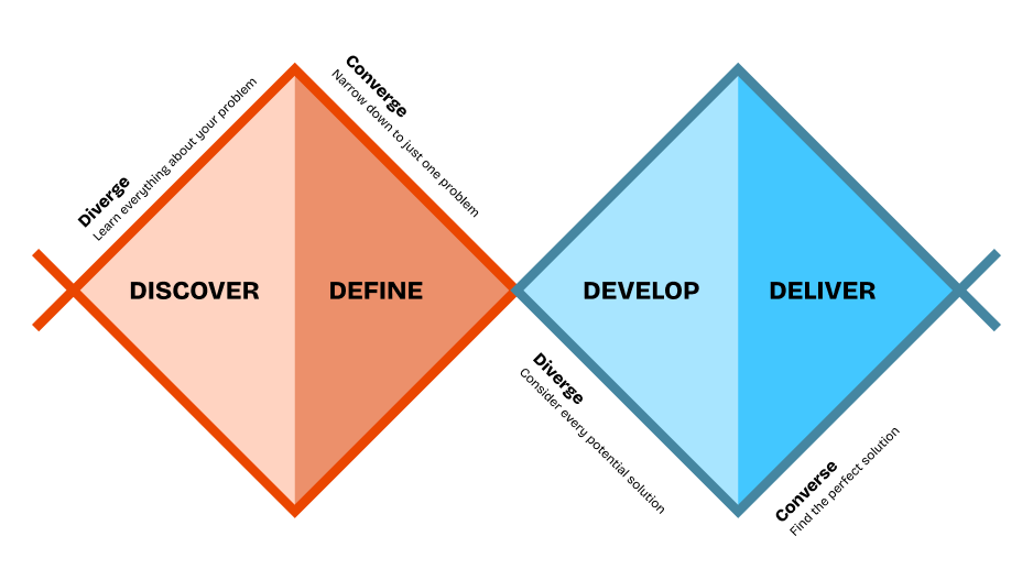 What is a Double Diamond Process in Design? - F22 Labs