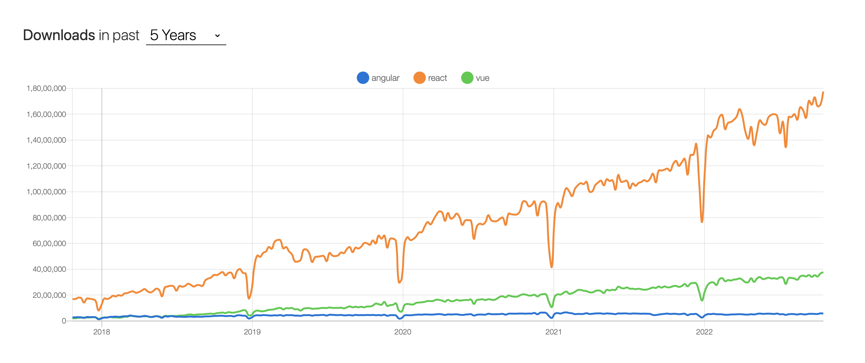Angular Vs React Vs Vue Which Is Best For Your Project 